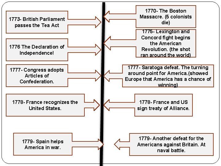 The Timeline Of America US HISTORY The Begining