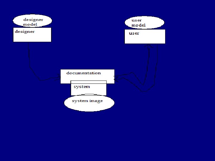 Interaction Design Chapter 10 The Human Action Cycle