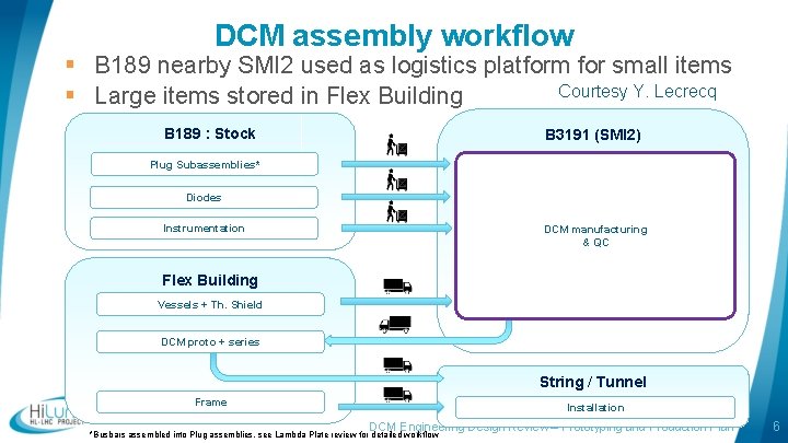 DCM Engineering Design Review Prototyping and Production Plan