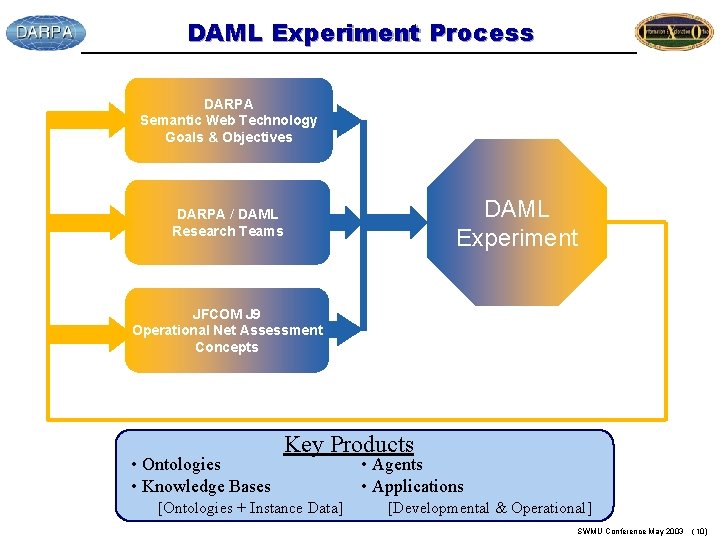 Cover Slide DAML Experiment Presented by Cola Atkinson