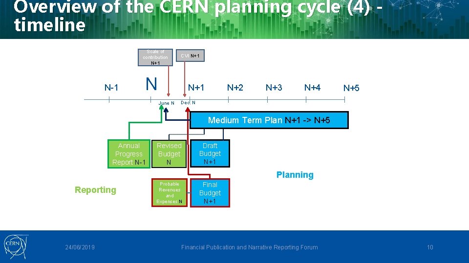 CERN Resources Planning Budgeting and Control overview Kasia