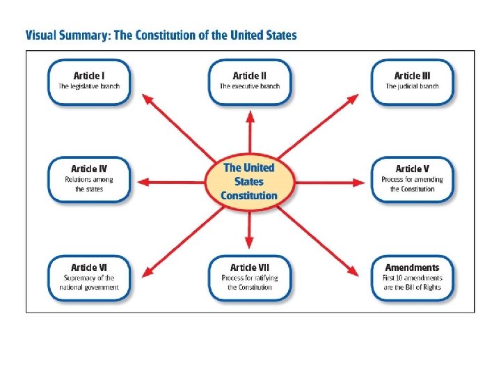 Drafting the Constitution Main Idea The Constitutional Convention