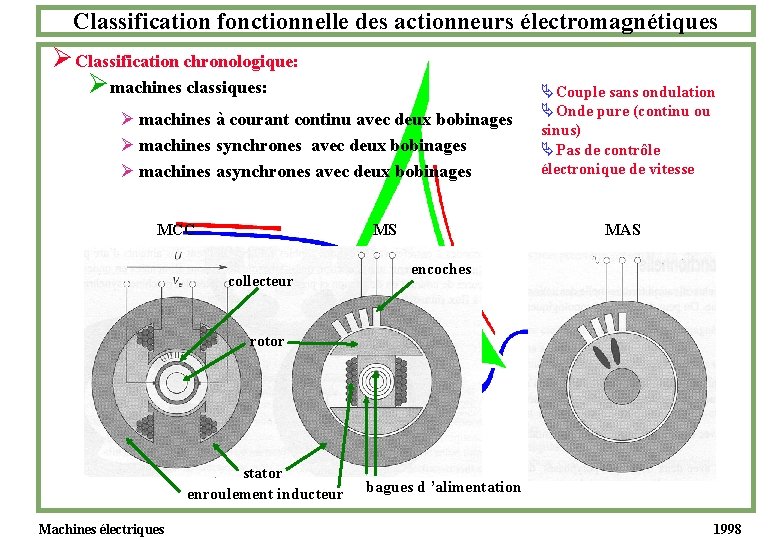 Classification fonctionnelle des actionneurs lectromagntiques ...