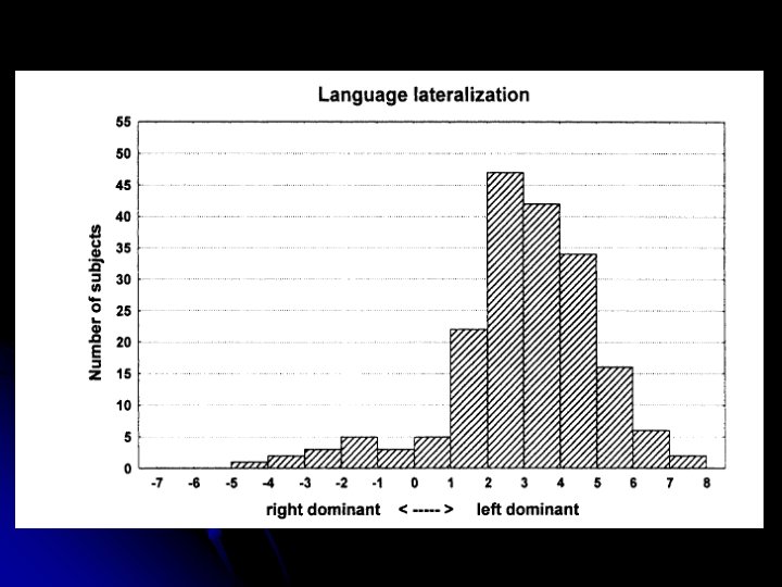 The impact of typical and atypical language dominance
