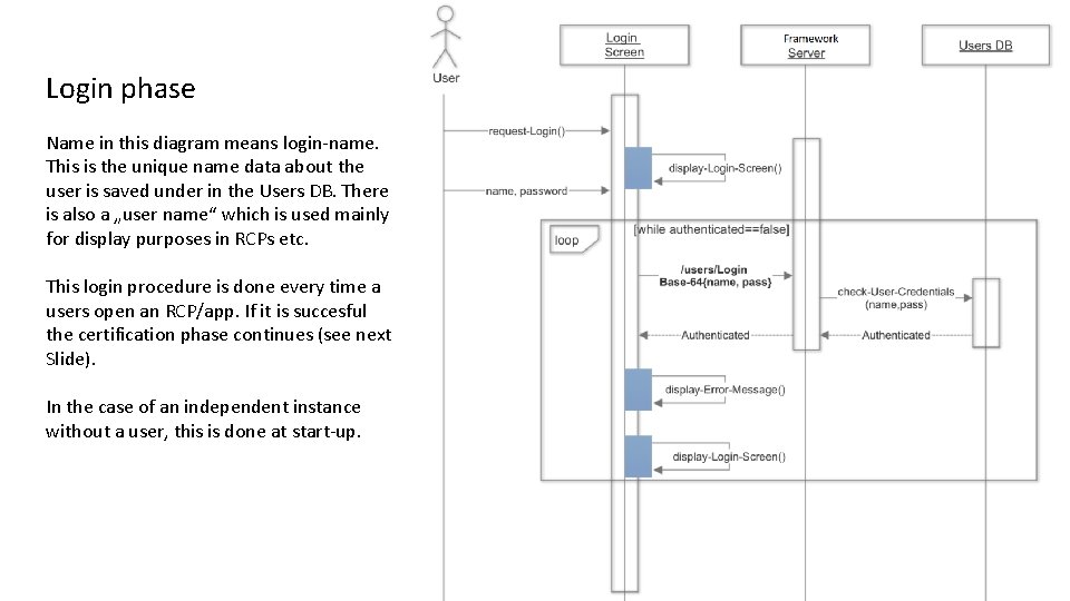 1 logincertificate Login phase Name in this diagram