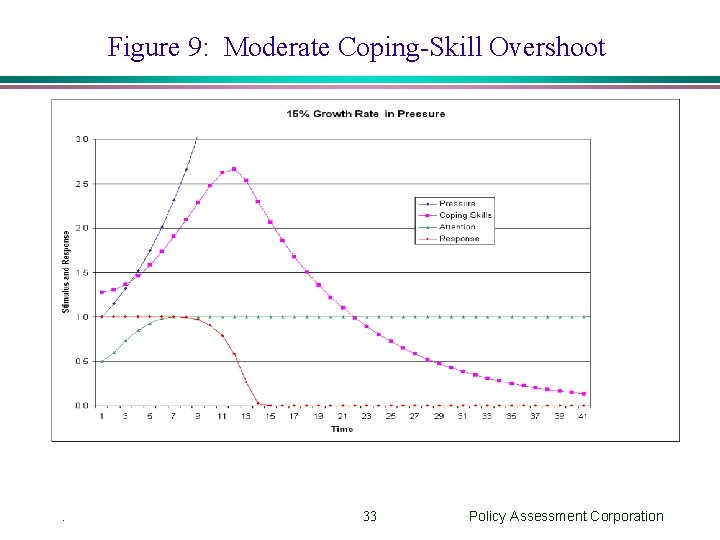 Simulation of Coping to Understand Conflict Dynamics George