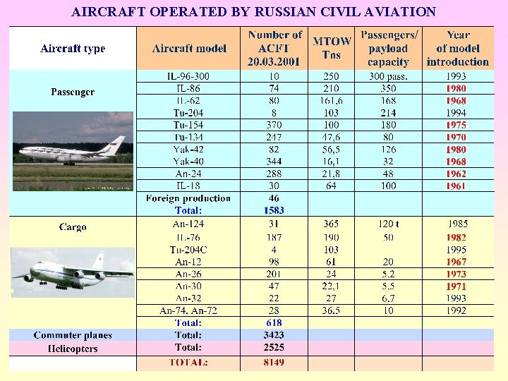 AIRCRAFT OPERATED BY RUSSIAN CIVIL AVIATION STRUCTURE OF