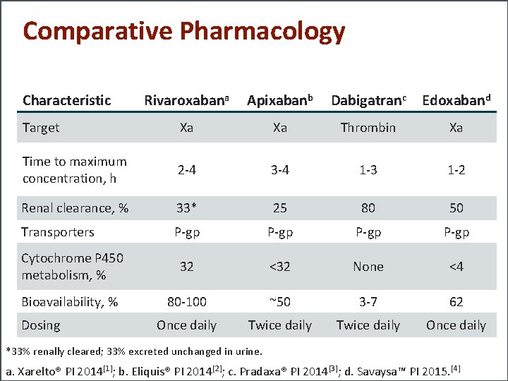 Anticoagulation and Thrombosis Management A Review of NonVitamin