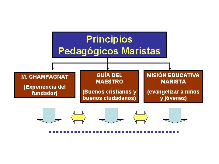 Modelo Pedaggico Marista Responsables Equipo Curricular Maristas Equipo