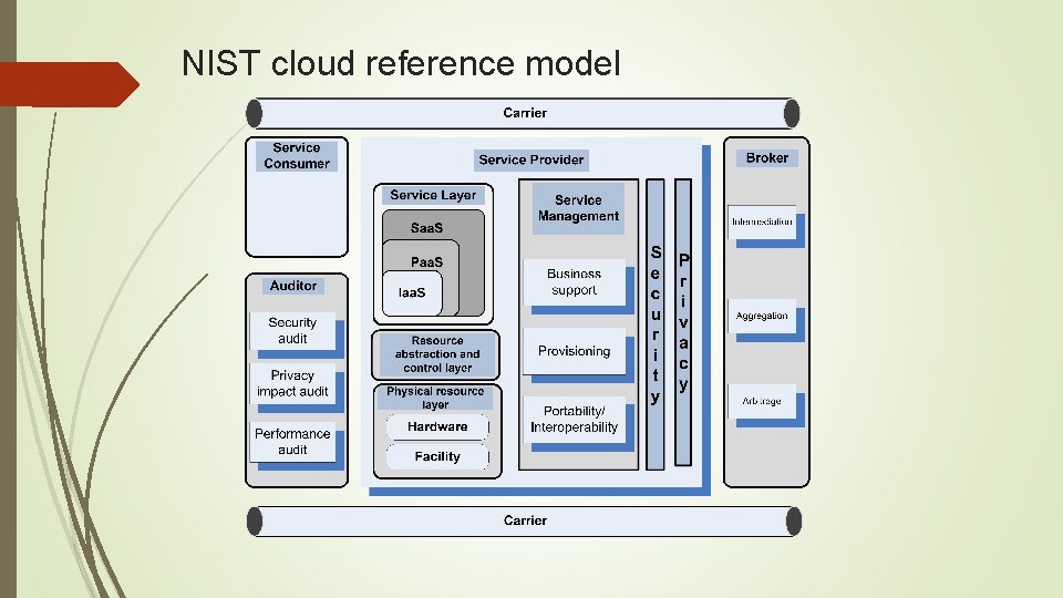 Introduction to Cloud Computing Dr B Meenakshi sundaram