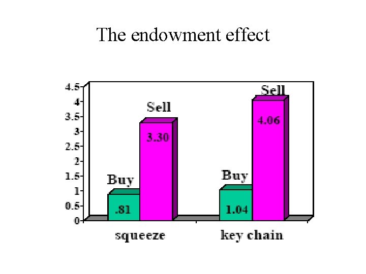Overview of Lecture Revisit Prospect Theory Endowment Effect