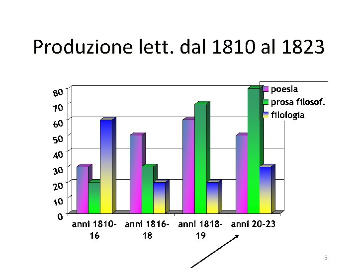 Giacomo Leopardi in una Lettera a Pietro Giordani