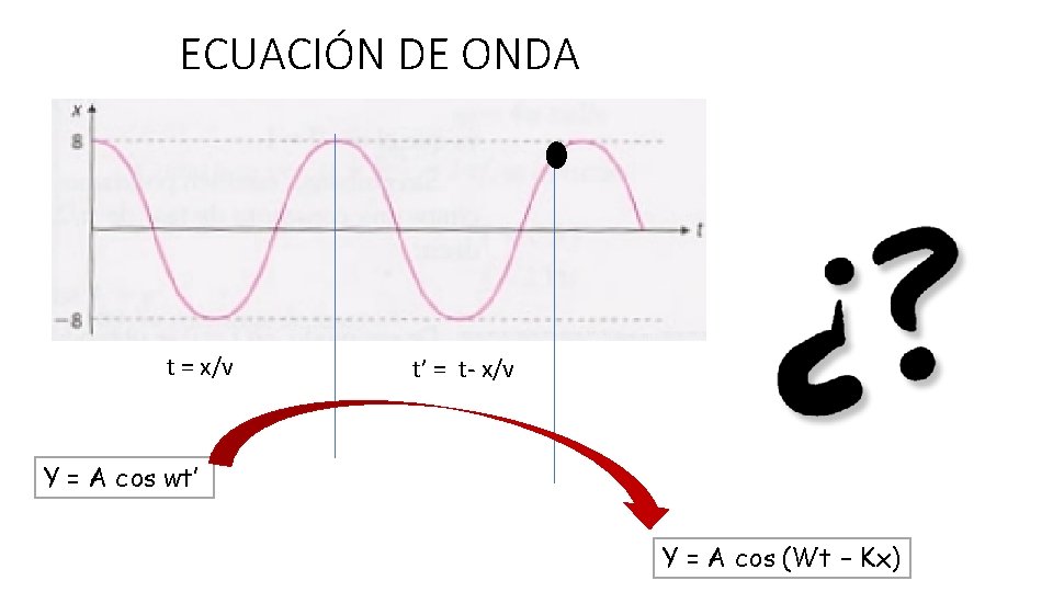 Fsica De Ondas Movimiento Ondulatorio Fundacin Universitaria Colombo