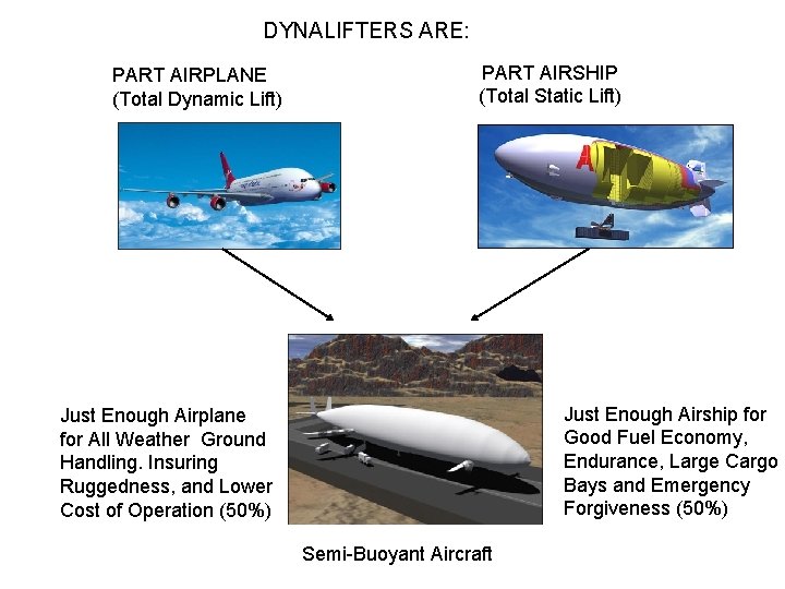 Concept Not LighterThanAir NOT A BLIMP Aerodynamics provides