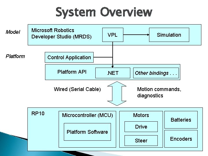 RP 10 Robotics Platform Team Cyberdyne Final Presentation