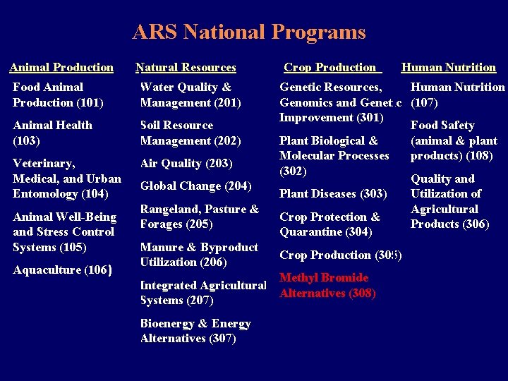 National Program 308 Second CustomerStakeholder Workshop and 2000