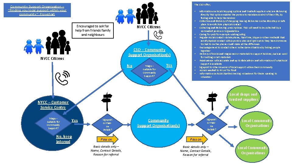 The CSO offer Community Support Organisation Finding you