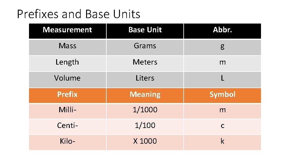 Measurement Systems Graphing GraphsCharts condense large amounts of