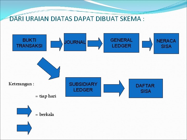 PENGERTIAN LEDGER DAN SUBSIDIARY LEDGER Account perkiraan rekening