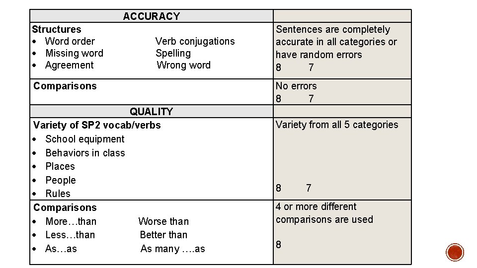 SP 2 Presentational Writing La Escuela ACCURACY Structures