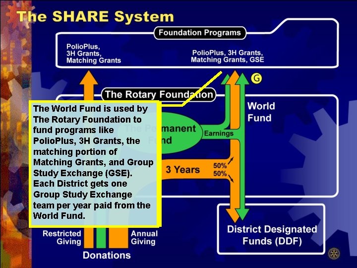 Donations to The Rotary Foundation are made by