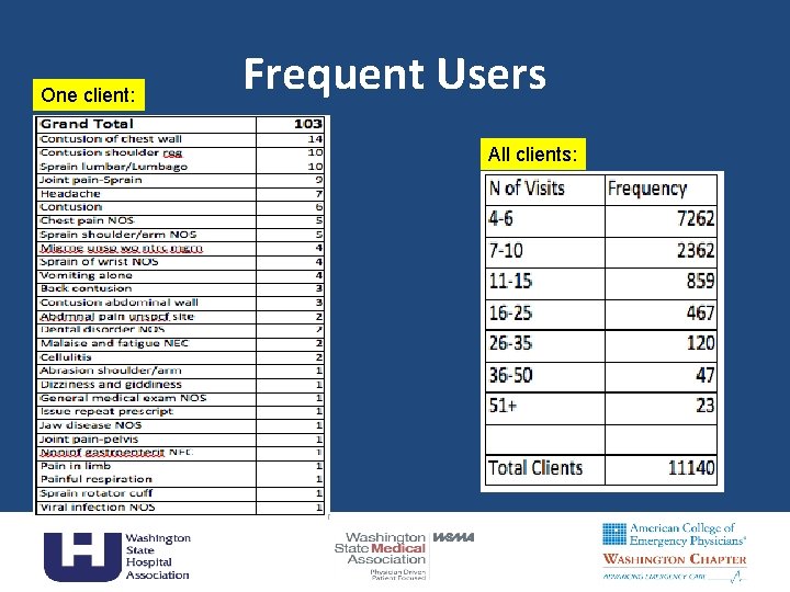 Reducing Preventable Emergency Room Visits 1 An Opportunity