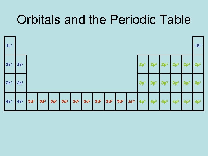 ELECTRON CONFIGURATIONS Early Models of the Atom Rutherford
