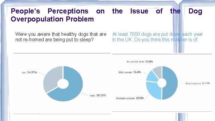 The UK publics views on the dog overpopulation