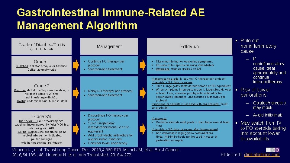 Managing Patients on PD1PDL 1 Therapy Suresh S