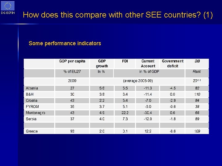 DG ECFIN Improving the business environment in Southeast