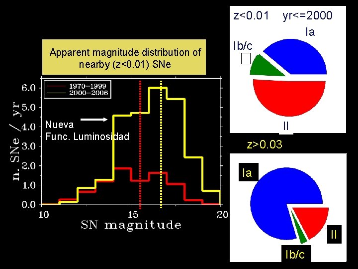 ESCALA DE DISTANCIAS CON SUPERNOVAS Por Roger Leiton