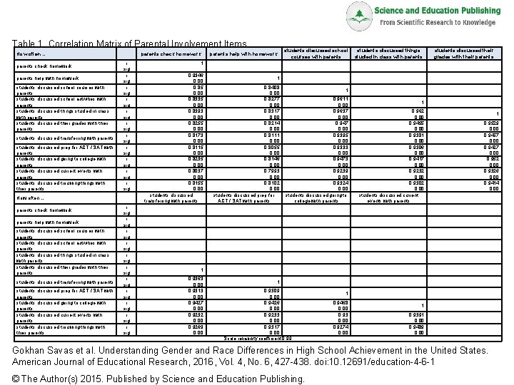 Table 1 Correlation Matrix of Parental Involvement Items