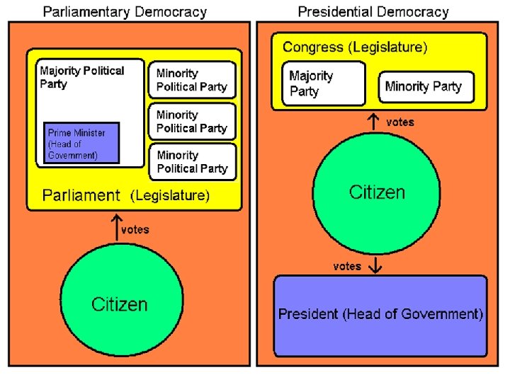 Citizen Participation EQ How does a society determine