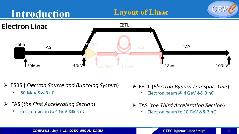 Circular Electron Positron Collider CEPC Injector Linac Design