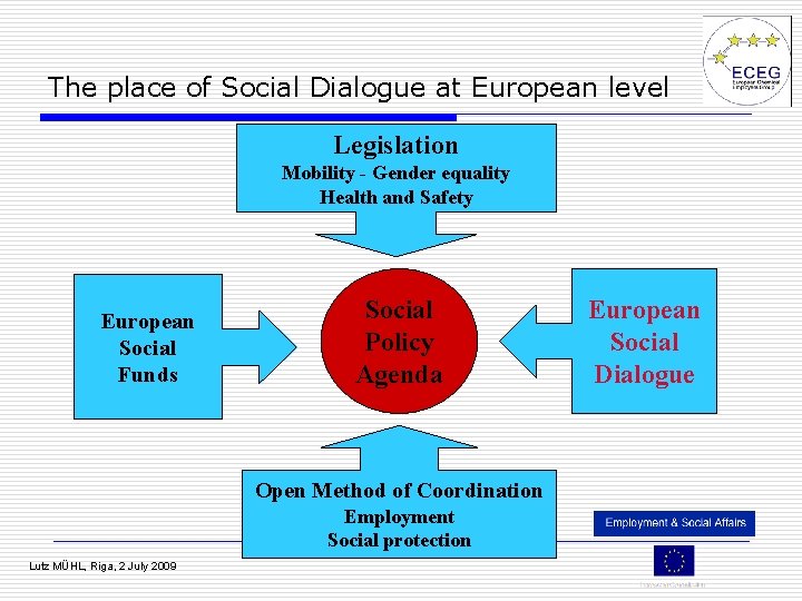 Social Dialogue and Collective Bargaining in the EU