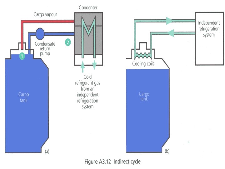 Reliquefaction and boiloff control Boiloff generated during the