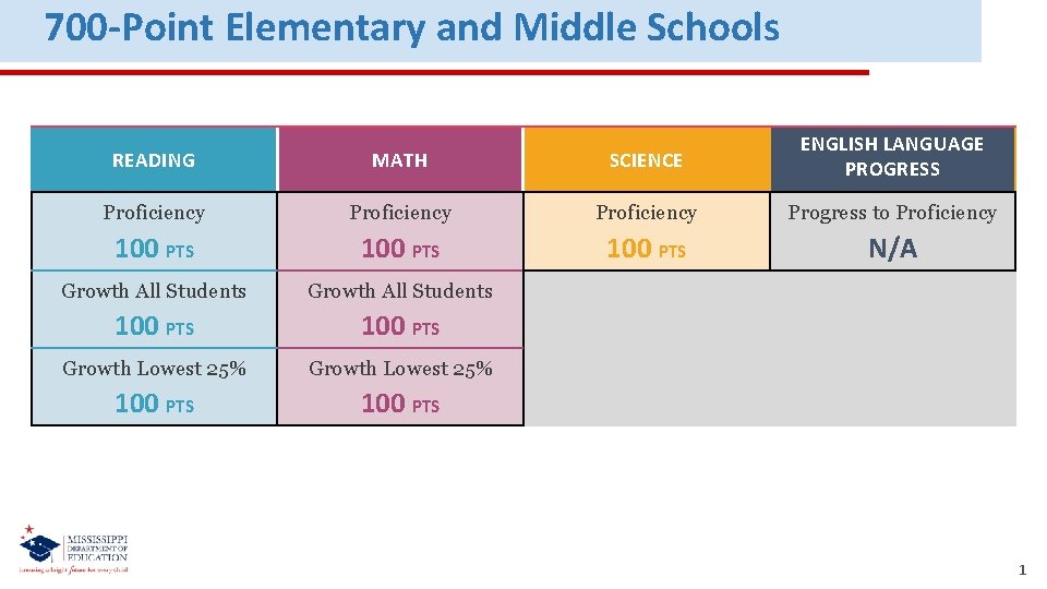 700 Point Elementary and Middle Schools READING MATH