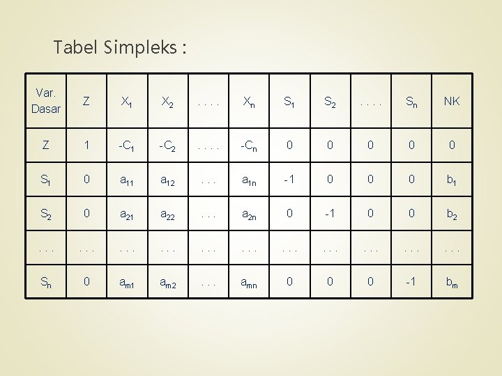 METODE SIMPLEKS Pengubahan ke dalam bentuk baku Untuk