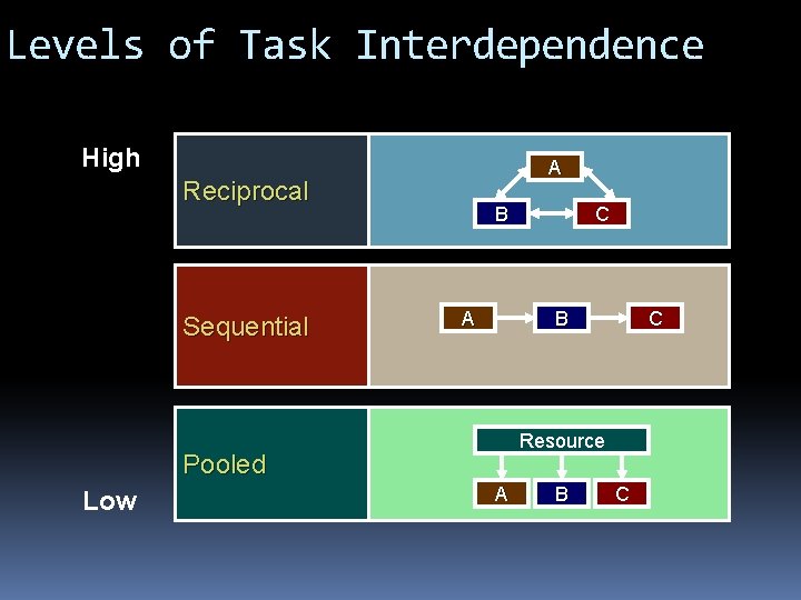 BUILDING THE TEAM What are Teams Groups of