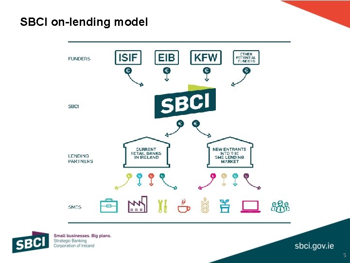 Strategic Banking Corporation of Ireland Reinforcing Economic Recovery