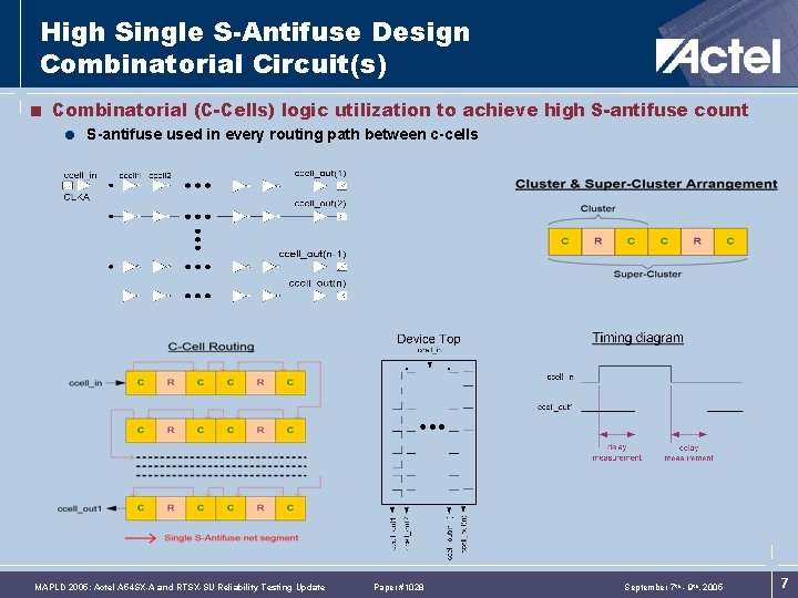Actel A 54 SXA and RTSXSU Reliability Testing