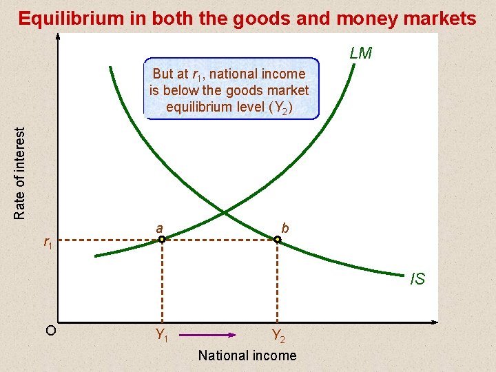 ISLM Analysis ISLM analysis Deriving the IS curve