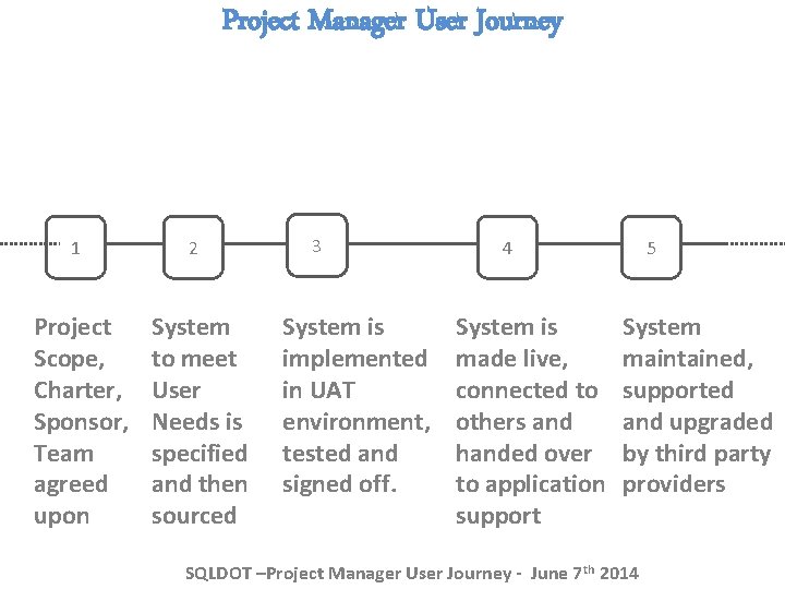 Project Manager User Journey Project Manager New system
