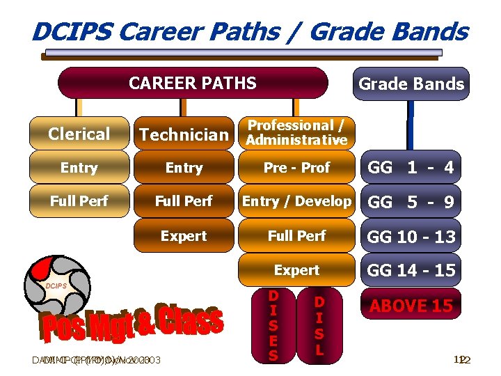 Defense Civilian Intelligence Personnel System Basics Career Management