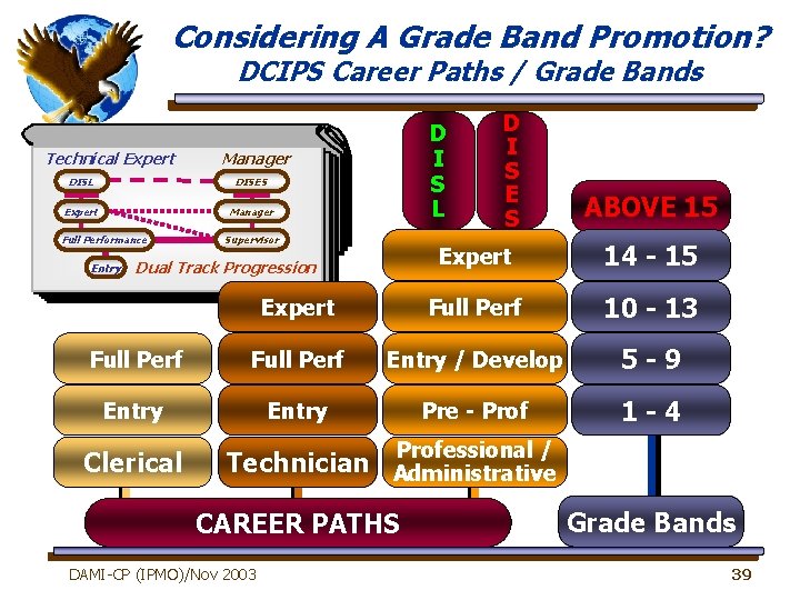 Defense Civilian Intelligence Personnel System Basics Career Management