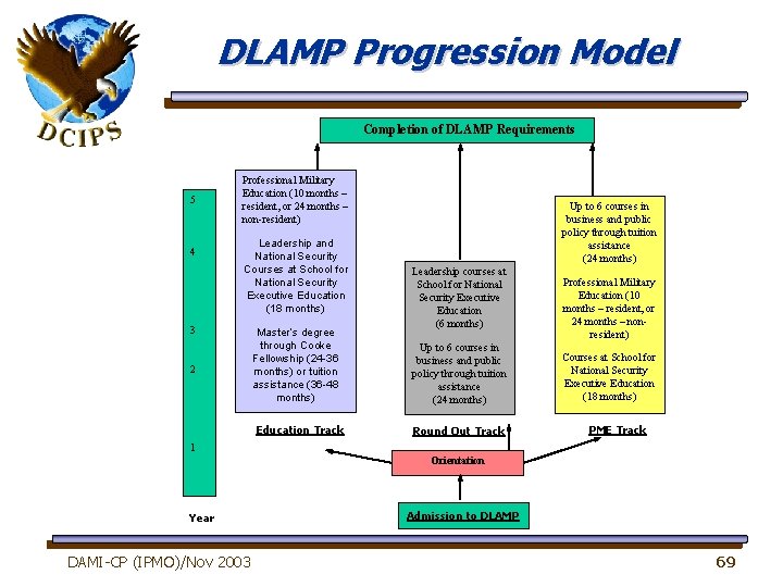 Defense Civilian Intelligence Personnel System Basics Career Management