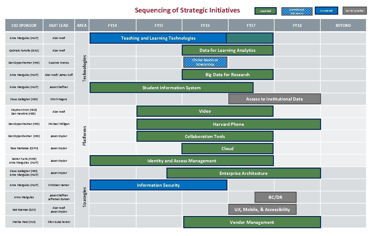 Sequencing of Strategic Initiatives Alan Wolf Gabriele Fariello