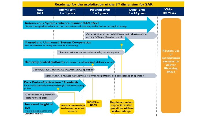 BVLOS flight for maritime search and rescue Learning