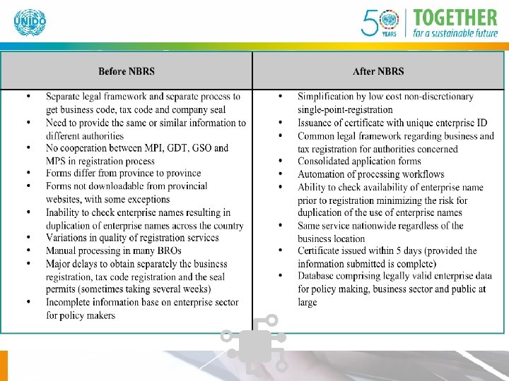 Expansion of the National Business Registration System to