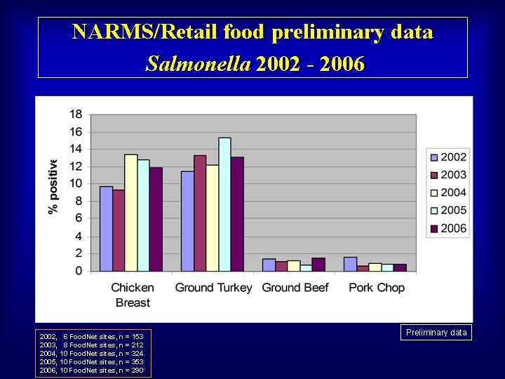 The National Antimicrobial Resistance Monitoring System NARMS Dr